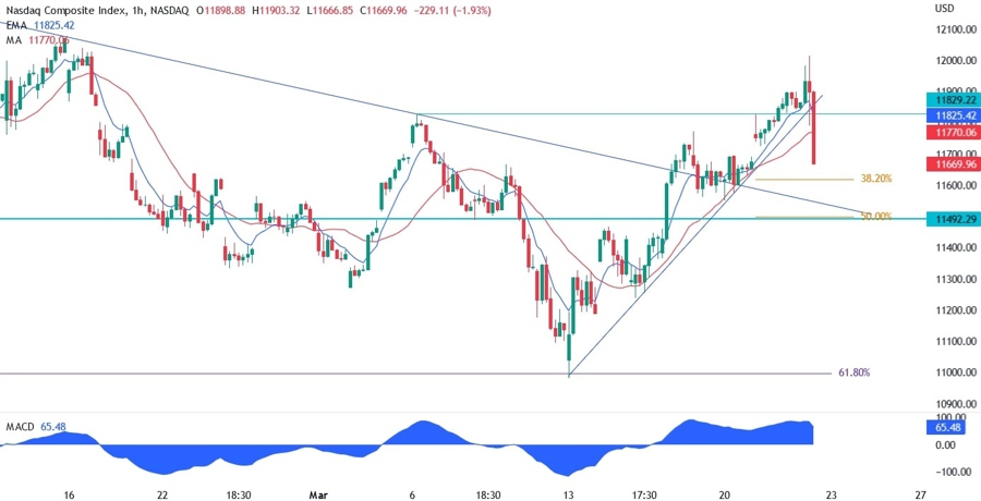 Nasdaq Composite Technical Analysis | investingLive